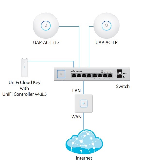 UniFi AP AC - Real Life Experience - Teleklik